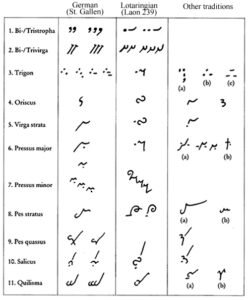 THE EVOLUTION OF MUSIC NOTATION OVER THE YEARS – songnotation.com